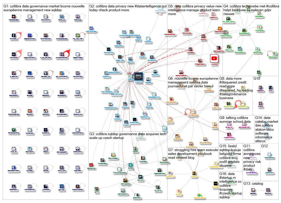 Network software – Medieval SNA